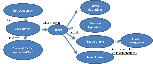 Concept Mapping and the Constructive Learning Process – The Notebook